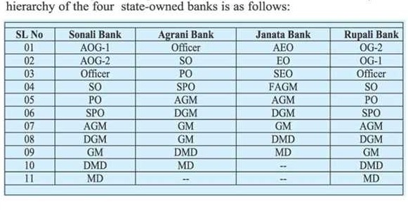 online home: Designations / Hierarchy in Banks of Bangladesh