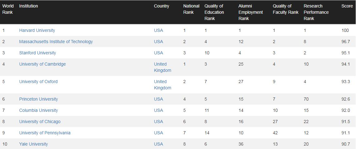 Centre for World University Rankings 2021-22 announced. ~ CURRENT ...