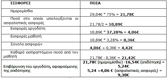 ΗΛΕΚΤΡΟΛΟΓΟΙ 1ης ΕΠΑΣ ΟΑΕΔ ΘΕΣΣΑΛΟΝΙΚΗΣ: ΕΝΗΜΕΡΩΣΗ ΕΡΓΟΔΟΤΗ