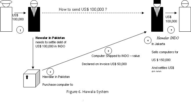 Defense Analysis: Hawala System a Financing Strategy of Global Terrorism