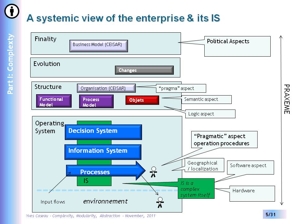 Gouvernance des Systèmes d'Information: Définition du SI (suite)