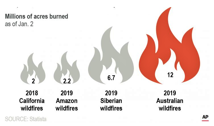 North Coast Voices: Associated Press published a comparative scale of ...