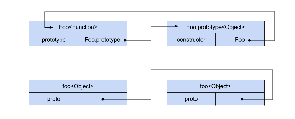코드 보관함 Javascript 자바스크립트 프로토타입prototype 객체 이해하기