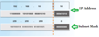 CCNA Complete Course: IPv4 Addressing Complete Tutorial | IPV4 Types
