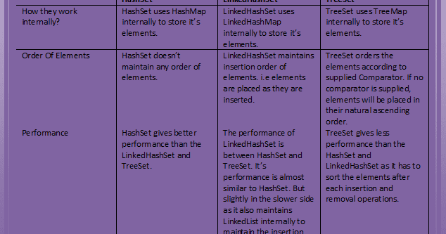 Selenium Automation Helper Hashset Treeset And Linkedhashset
