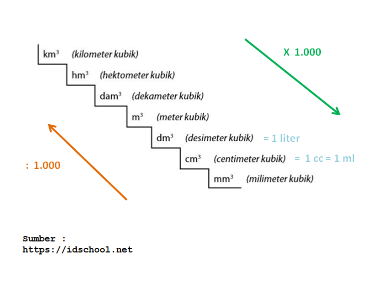 sharing: Satuan Ukuran Isi atau Volume