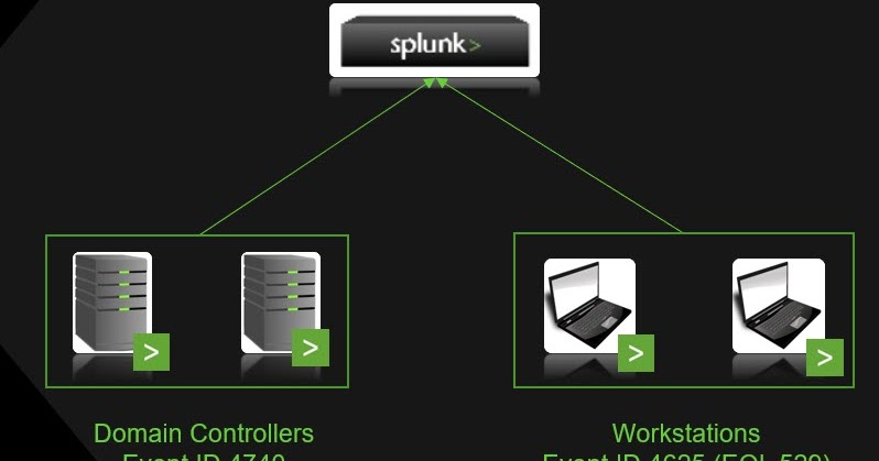 SecuritySynapse: Troubleshooting Windows Account Lockouts with Splunk ...