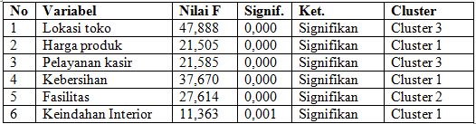 TUTORIAL STATISTIK: Cara Analisis K-Mean Cluster