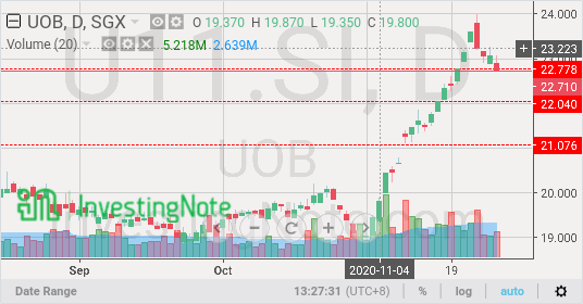 Singapore Shares Information: UOB