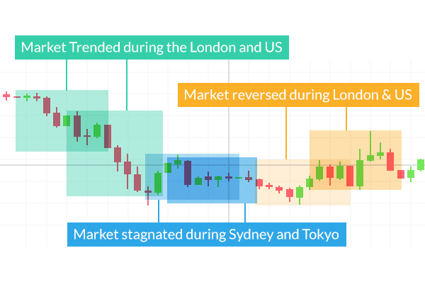 Differences within the Forex Markets