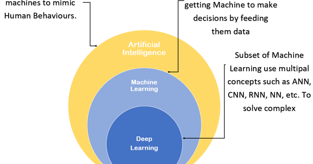 Top 9 Essential Concept Of Supervised Learning That Will Surely Make ...