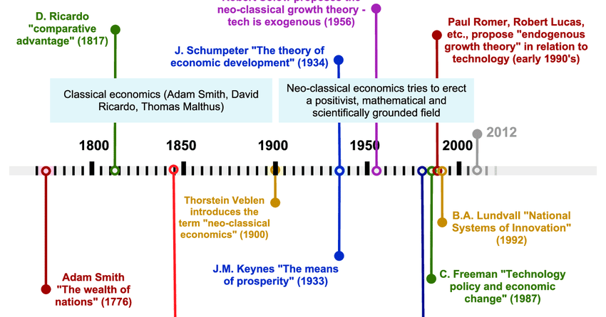 Evolution of economics