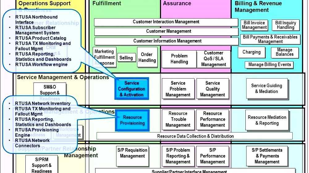 Business Process Framework (eTOM)