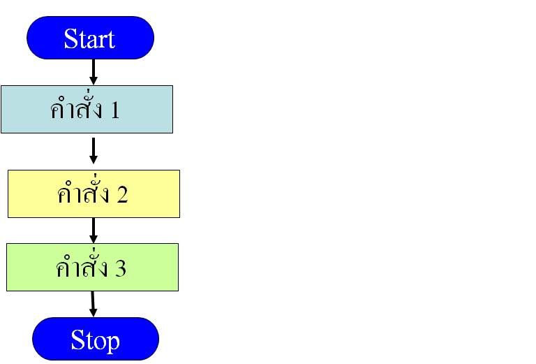 Control Structure: Sequential(แบบลำดับ)