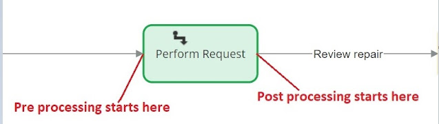 Pega pre and post processing in flow actions | Pega Help | Case ...