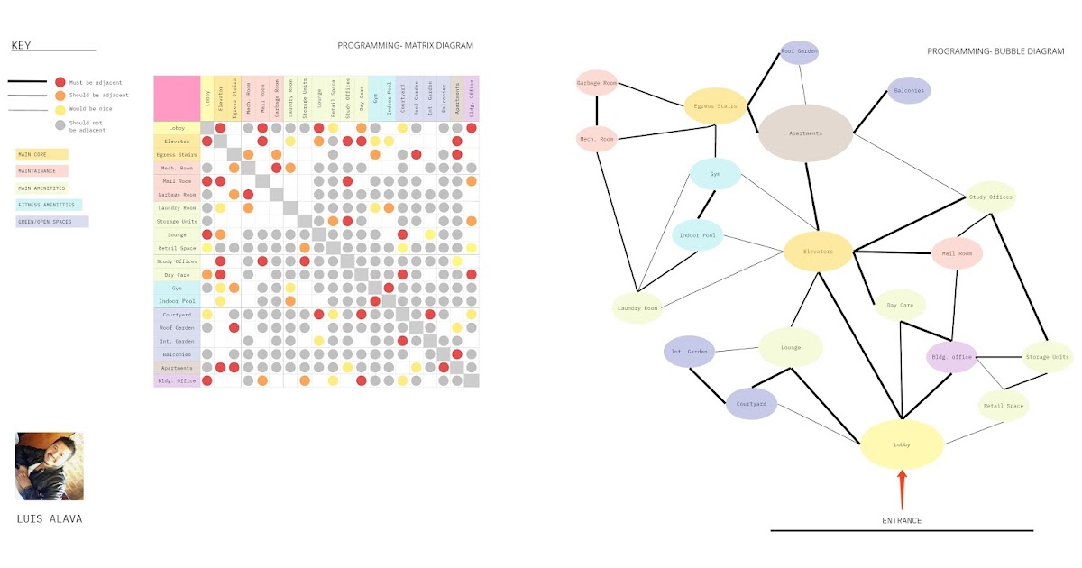 PROGRAMMING - MATRIX & BUBBLE DIAGRAM