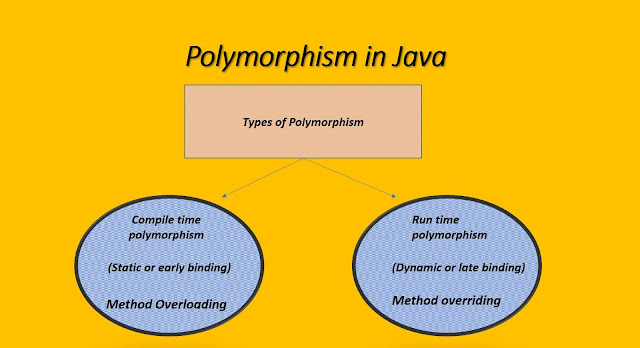 Polymorphism in Java Method Overriding and Method OverLoading in Java