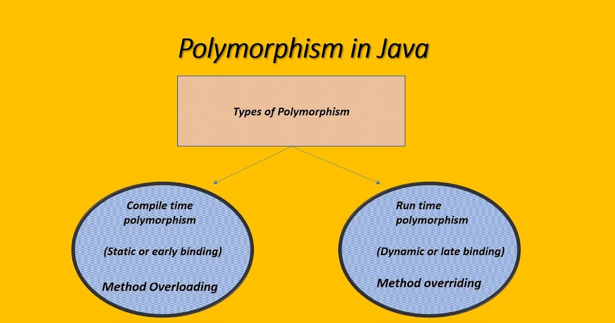 Polymorphism in Java Method Overriding and Method OverLoading in Java