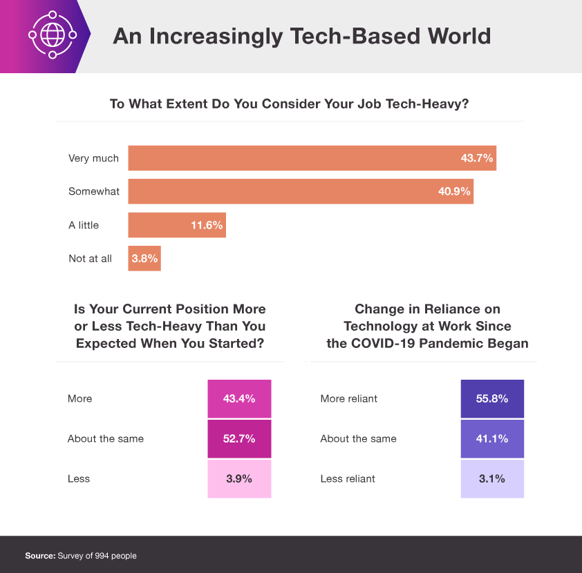 Work from home results in more usage of digital tools