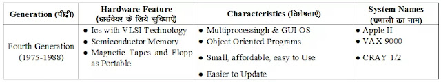 Computer Ki Pidiya in Hindi I कंप्यूटर Generations और विकास