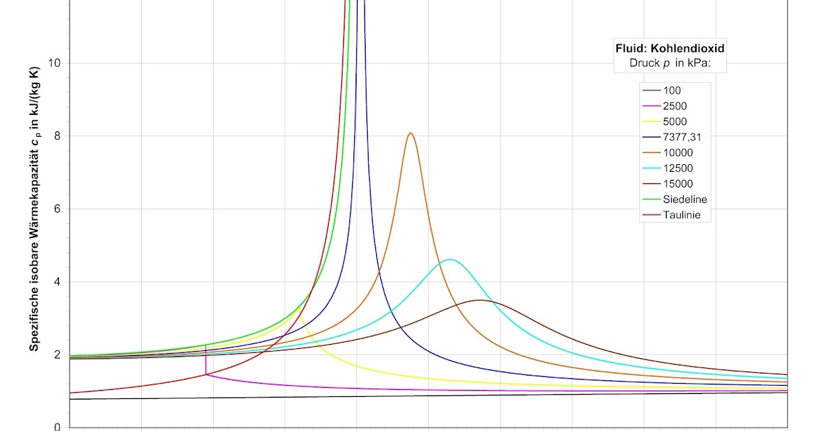 Thermodynamische Funktionen: Zustandsgrößen für Kohlendioxid (CO2, R744)
