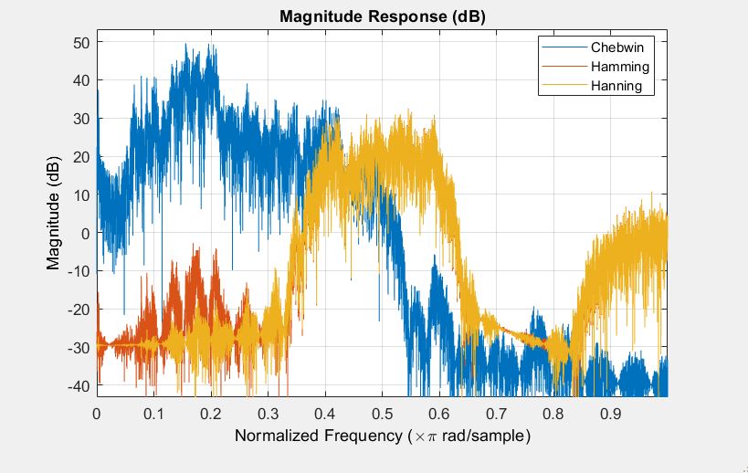 MATLAB CALCULATIONS: ANALYZING DIGITAL LOW PASS FILTERS MATLAB CALCULATIONS: ANALYZING DIGITAL LOW PASS FILTERS