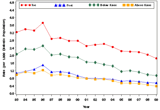 Diabetes Numbness? What to do about it | Diabetes Numbness