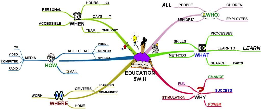 ThinkBuzan iMindMap 5.5 Full - Phần mềm vẽ bản đồ tư duy hoàn hảo! - d09vt1's blog
