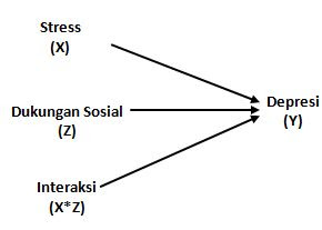 TUTORIAL STATISTIK: Model Regresi dengan Moderasi