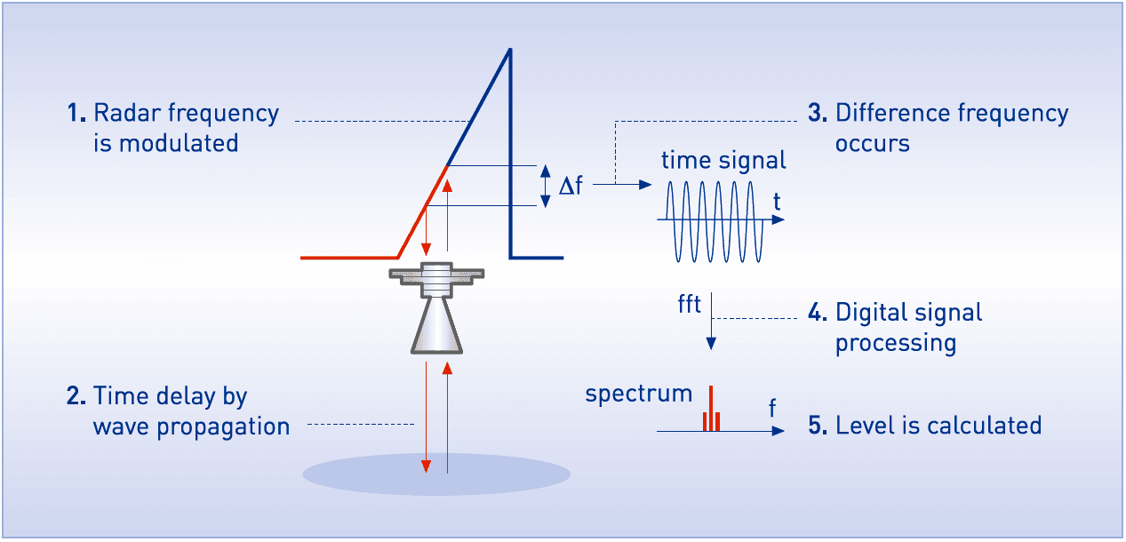 TDR & FMCW Radar Level Transmitters Principle