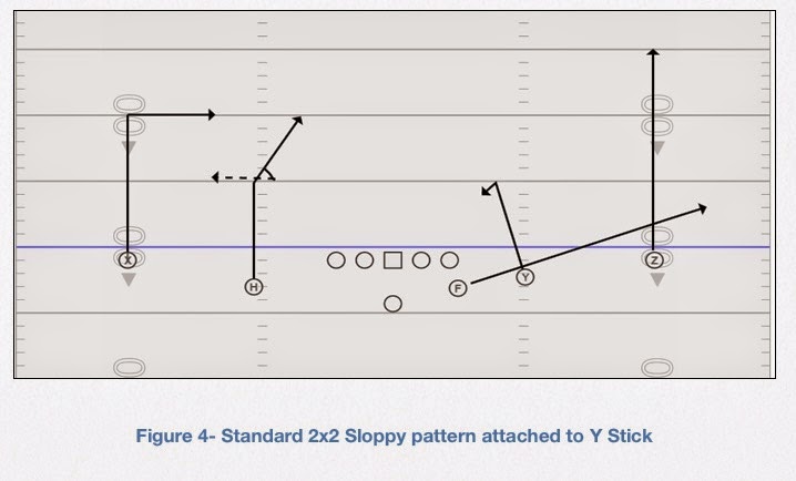 HIGH SPEED SPREAD FOOTBALL: Getting "Sloppy" on the Defense