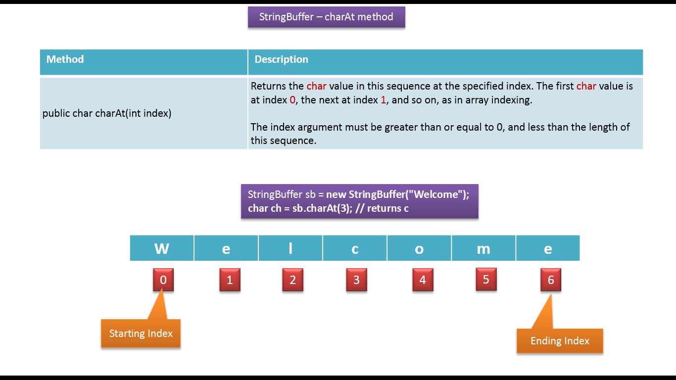 JAVA EE: Java Tutorial : Java StringBuffer [charAt(int index) method]