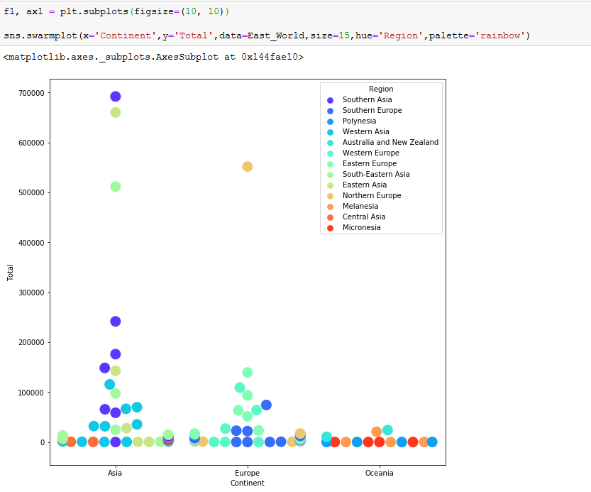 Seaborn - Strip,Swarm & Violin Plots