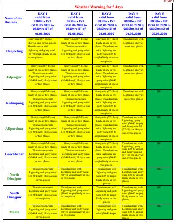 WEATHER FORECAST- THIS WEEK- Heavy rain - Kalimpong News