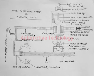 Fuel Injection Pump Inline