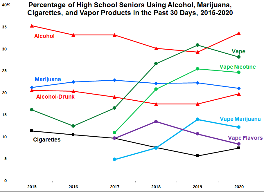 Tobacco Truth: High School Seniors Vaping Less While Smoking, Drinking ...