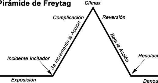 La Pirámide de Freytag (estructura narrativa)