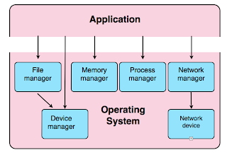 Operating System (OS) Book - A complete Guide for you