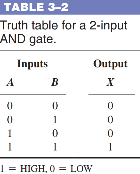 Logic Gates: The AND Gate