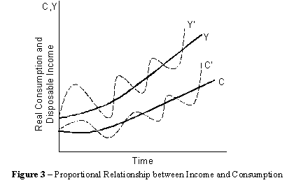 Study Notes for M.A. Economics: Consumption Function