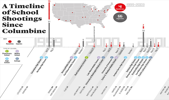 A Timeline of School Shootings Since Columbine #infographic - Visualistan