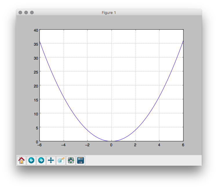 Nugroho's blog.: Lagrange Polynomial Interpolation on Python. Nugroho's blog.: Lagrange Polynomial Interpolation on Python.