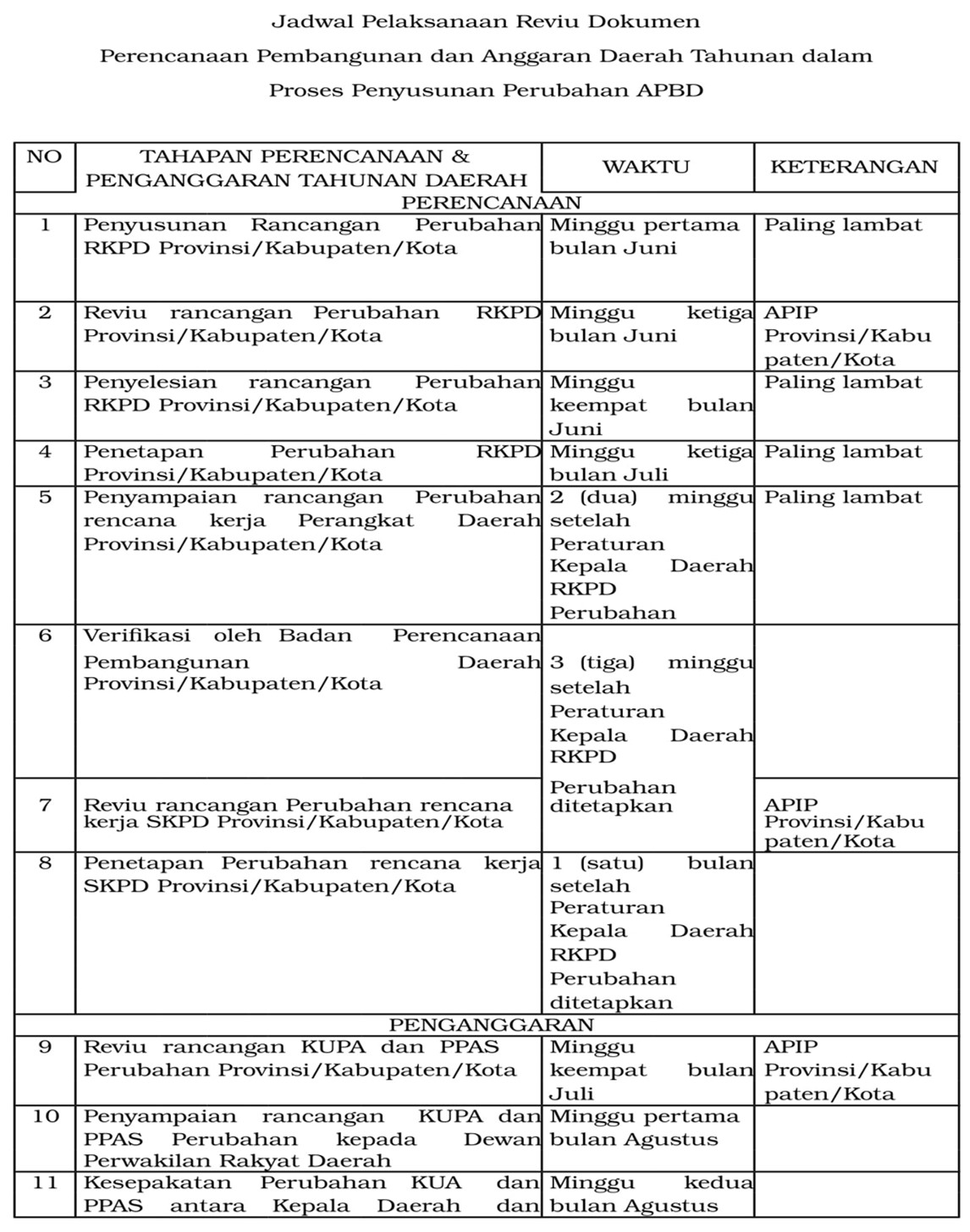 PENGAWAS PEMERINTAHAN KABUPATEN TRENGGALEK: JADWAL REVIU DOKUMEN ...