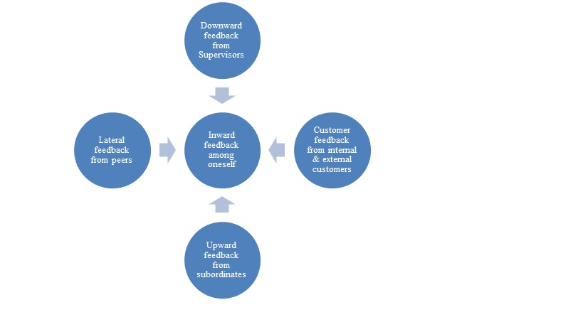 360 Degree Appraisal... Is it 360?