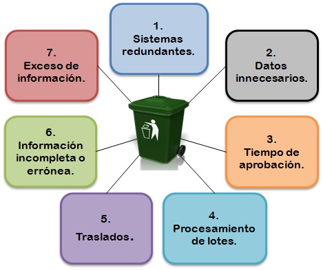 LOS 8 DESPERDICIOS DE LEAN MANUFACTURING