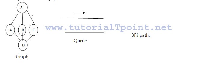 Graph traversal -Breadth First Search (BFS) ~ TUTORIALTPOINT- Java ...