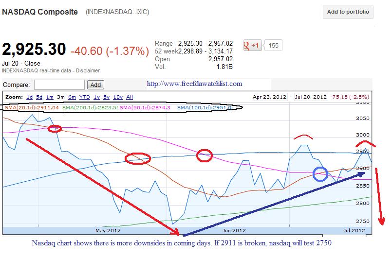 Premarket Trading Ideas FDA Calendar And Stockchart analysis