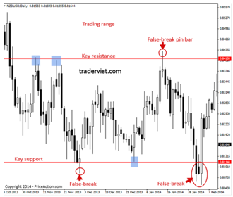 False Break Pattern - False Breakout vs Fakey