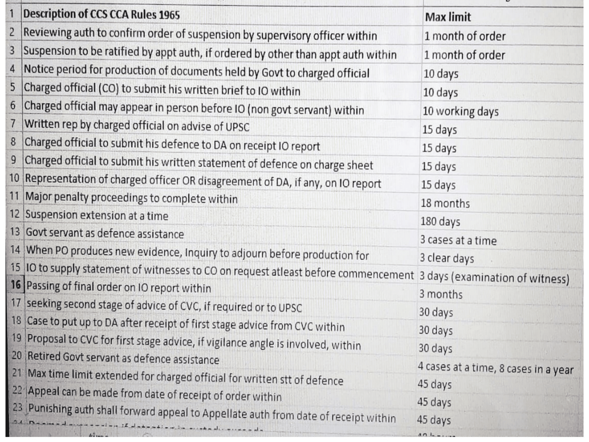 CCS (CCA) Rules 1965 | Central Civil Services (Classification Control ...