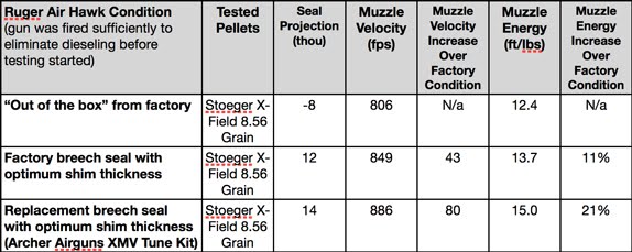 Archer on Airguns: Add 80 fps Muzzle Velocity to Your Ruger Air Hawk ...